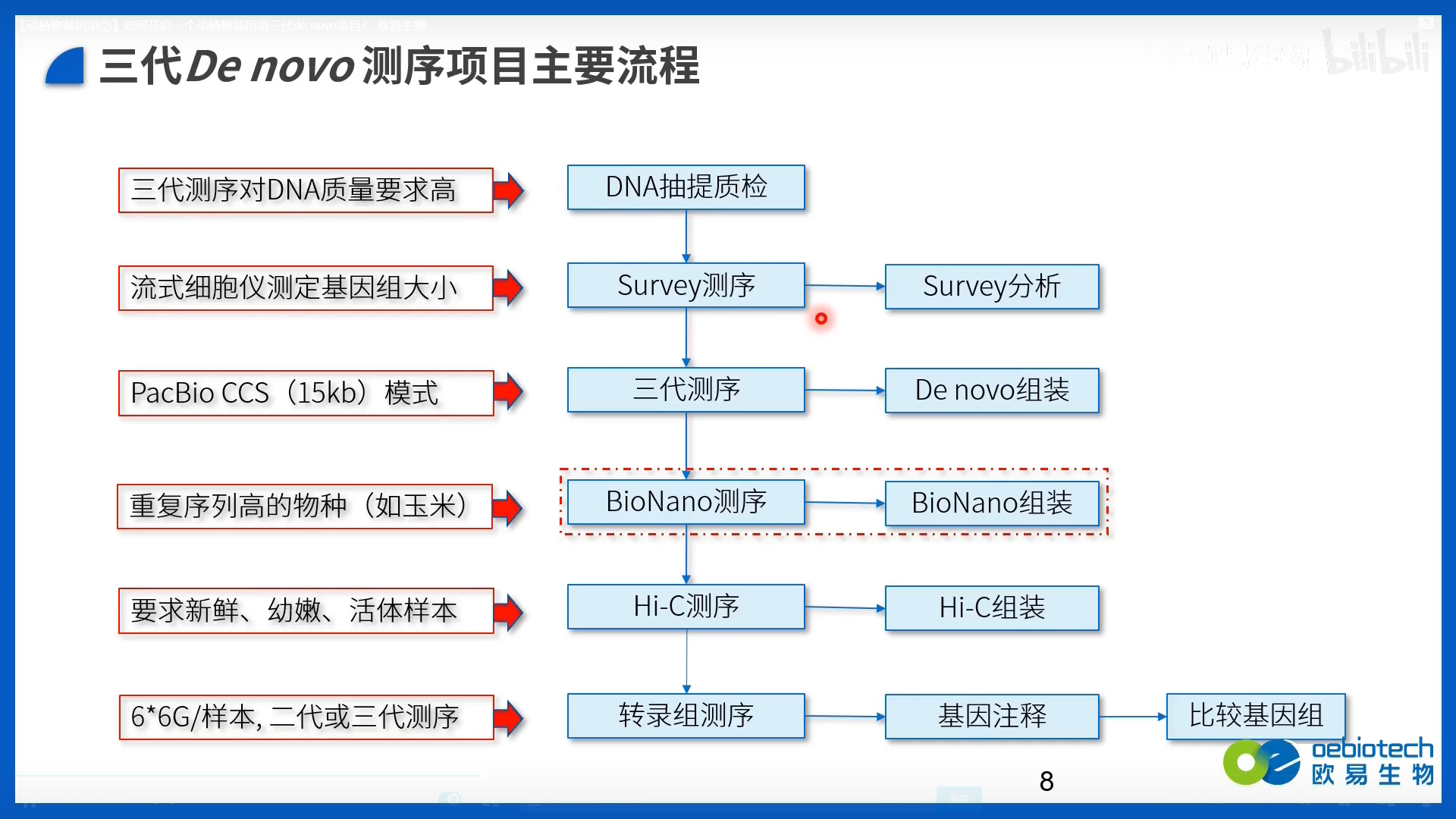 Pacbio三代基因组组装简介_pacbio三代测序组装基因组-CSDN博客