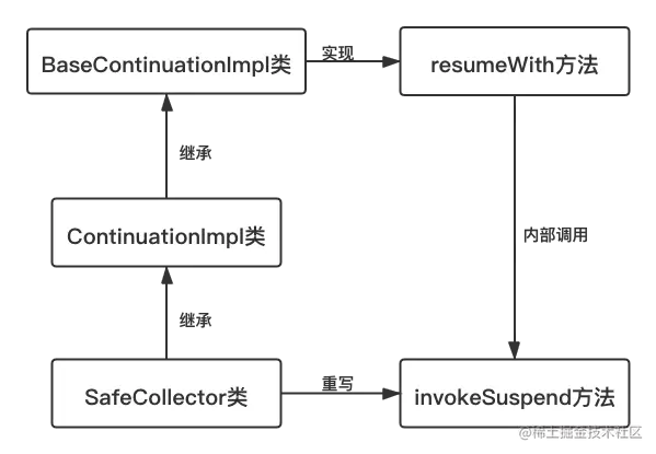 Kotlin协程:flow基础原理kotlin Flow Csdn博客