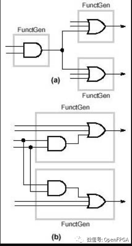 【fpga】减少路径上的lut个数使速度更快lut不够100个怎么办 Csdn博客 