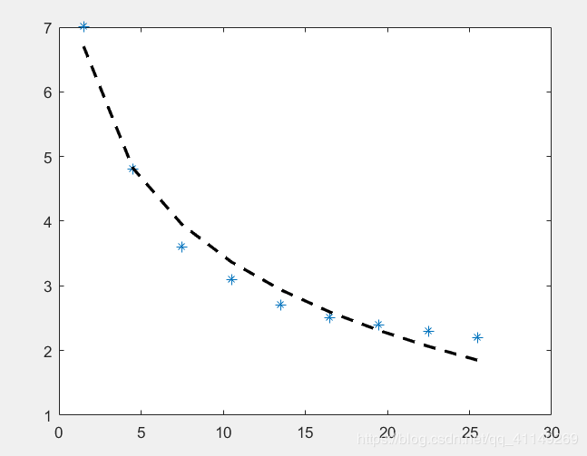 Matlab 函数拟合 线性插值【建模小课堂】matlab中的数据拟合算法 Csdn博客