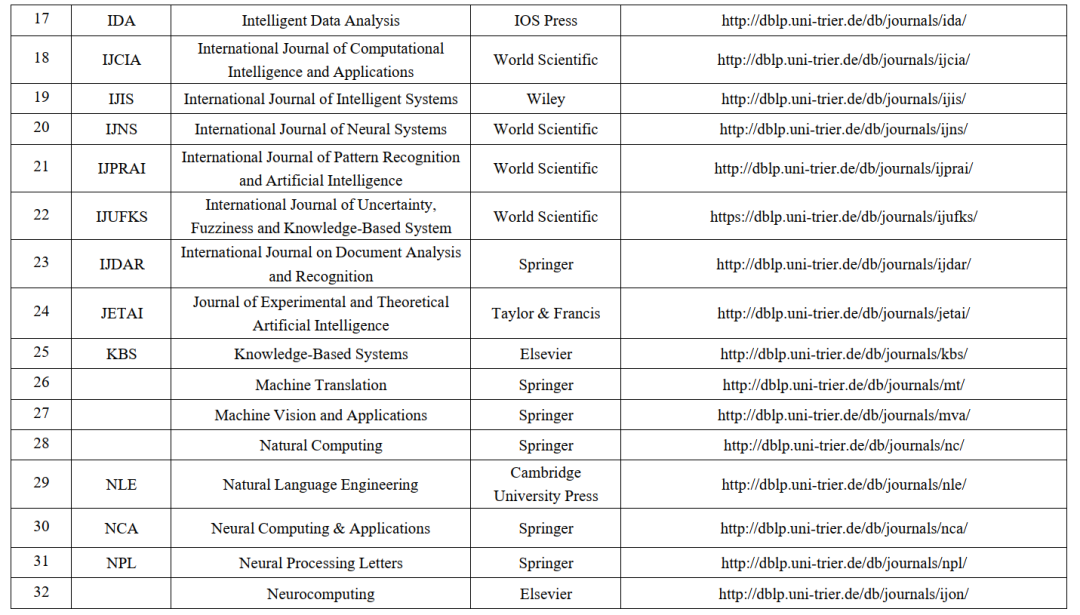 CCF论文列表(2022拟定)大更新！MICCAI空降B类！PRCV空降C类！ICLR继续陪跑...-CSDN博客