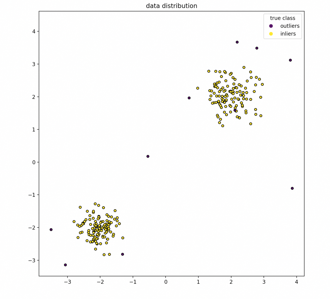 【异常检测】孤立森林（isolation Forest）iForest算法理论讲解及python实战-CSDN博客