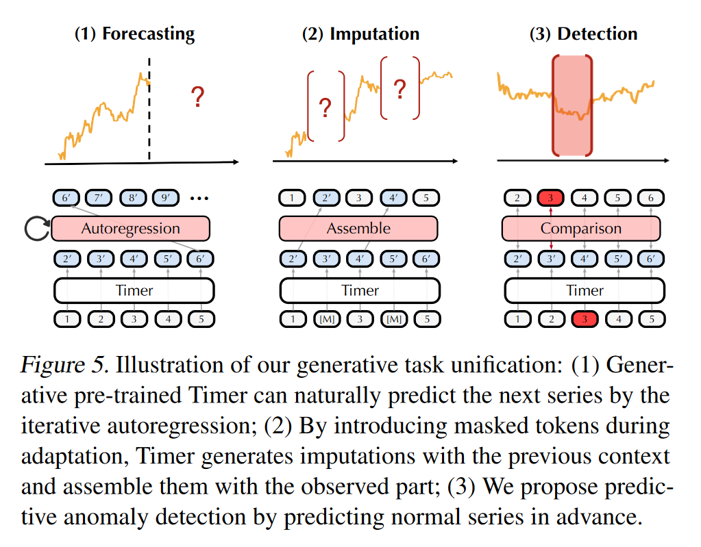 清华大学 Timer：生成式预训练Transformers即大型时间序列模型_timer模型-CSDN博客
