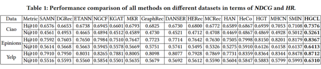 WSDM 2023 | HGCL: 探索推荐系统中的异质图对比学习-CSDN博客