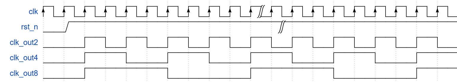 6 Verilog进阶篇：时序逻辑2_频率 1hz 波形图-CSDN博客
