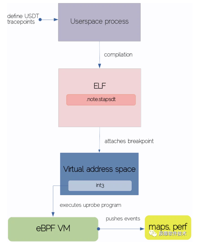 一文教你如何使用 eBPF 检测分析用户态程序_ebpf frida检测-CSDN博客