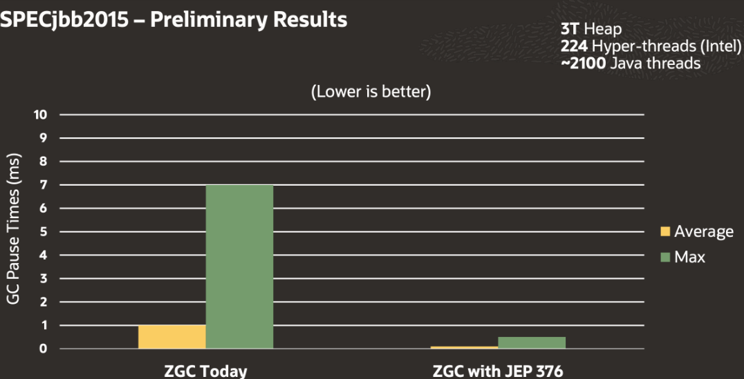 ZGC深入解析_zgc原理深入解析 主讲人:严镇涛-CSDN博客