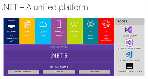 .net5正式版|.net framework 5.0离线安装包 64位/32位_net5.0 lixian-CSDN博客