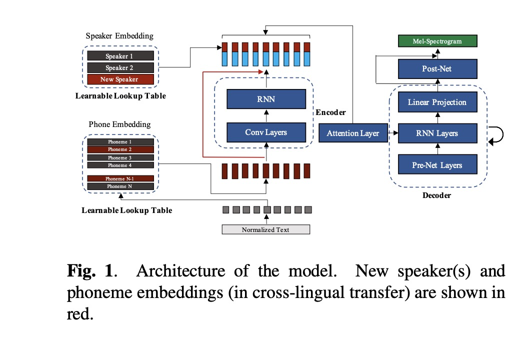 语音合成（speech synthesis）方向五：多语言模型multi-lingual and code switch speech synthesis_multilingual ...