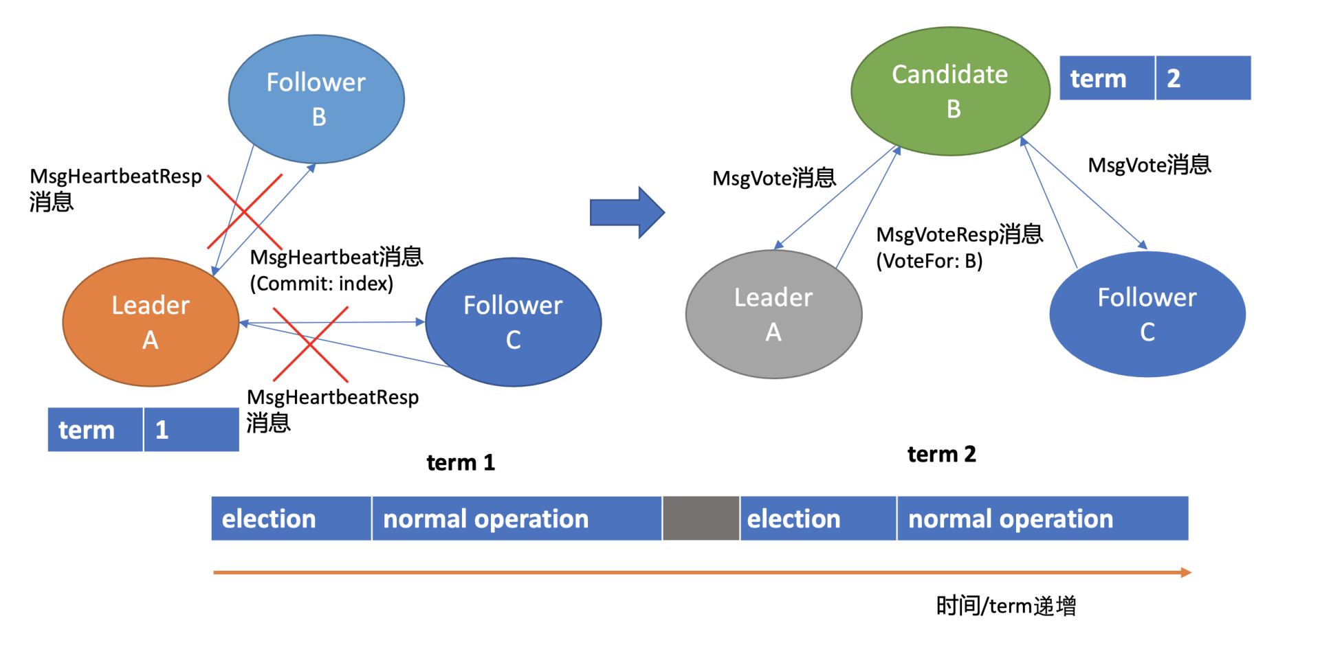 Raft协议：etcd如何实现高可用、数据强一致的？Leader 选举/日志复制/安全性_etcd如何保证数据一致-CSDN博客