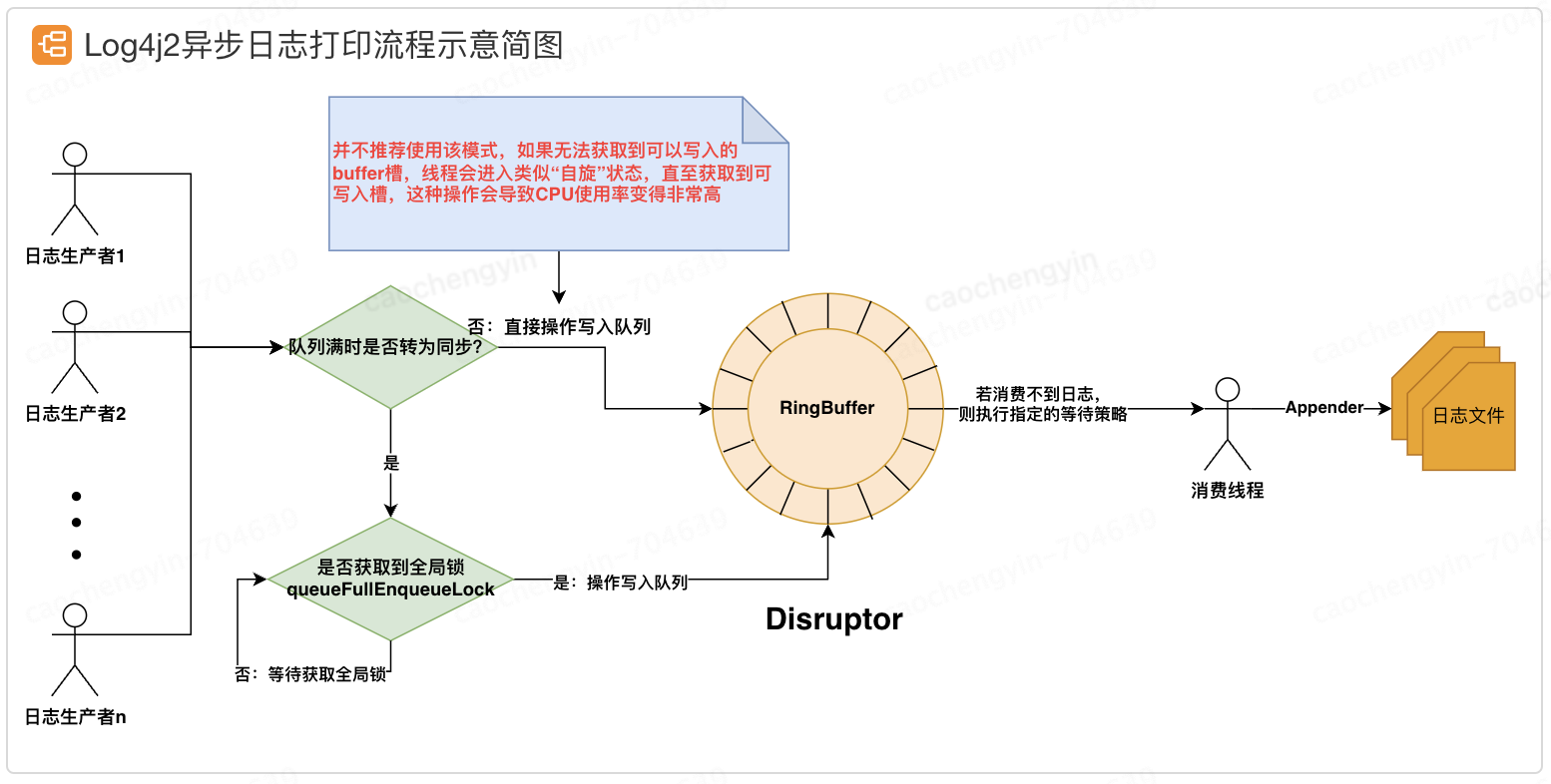 Log4j2日志异步打印优化分析_log4j2异步打印日志-CSDN博客