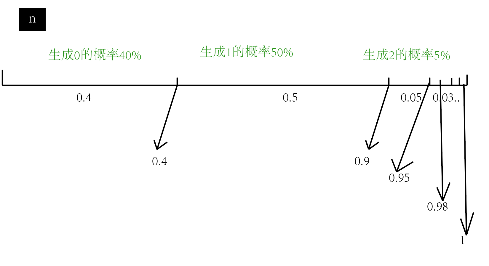 Java 控制随机概率【功能实现】实现设置概率的随机数 Csdn博客 