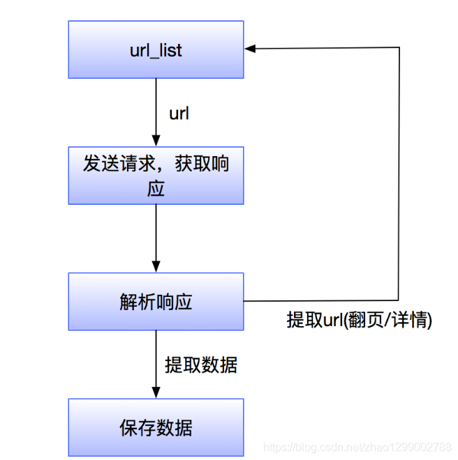 Python爬虫之爬虫概述 网络爬虫是模拟客户端发送什么请求 获取响应 并按照自定义的规则什么数据的 Csdn博客