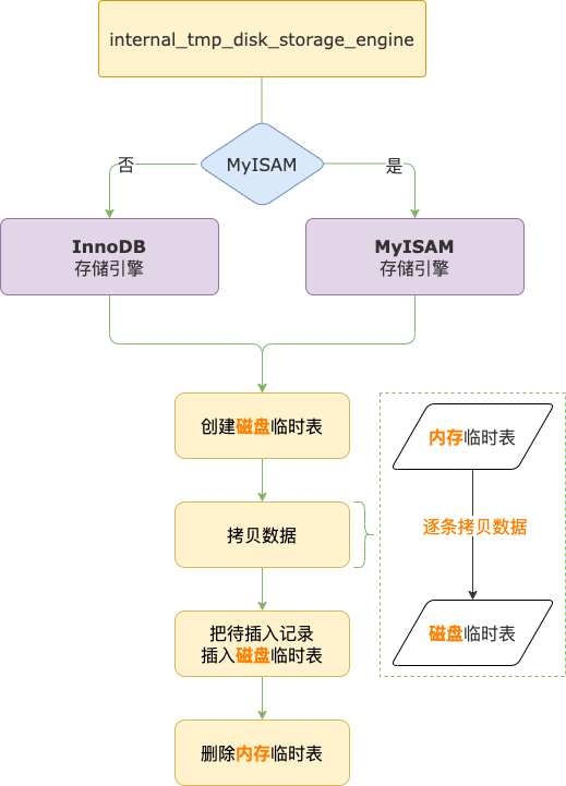 MySQL 内部 临时表 图文 详解_created tmp disk tables-CSDN博客