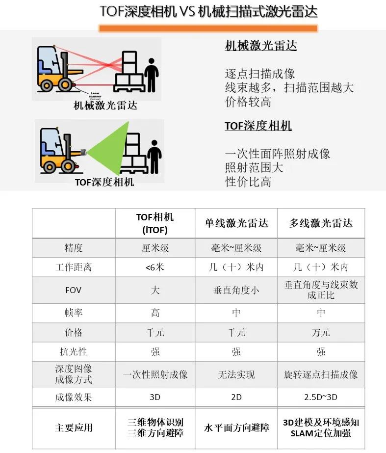 一文读懂TOF深度相机与激光雷达的区别_激光雷达 3d相机 工业自动化_Vzense ToF 3D的博客-CSDN博客