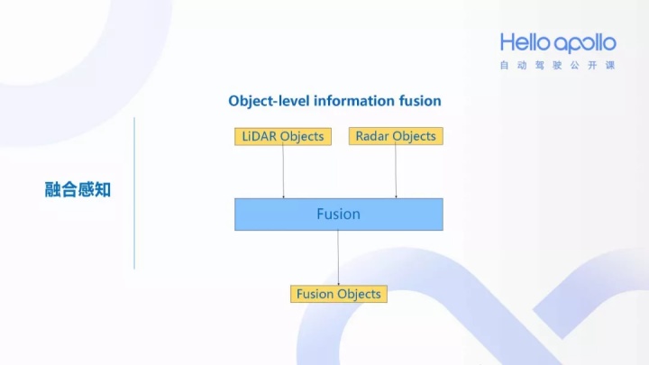 apollo源码分析 感知_Apollo 2.0 框架及源码分析(三) | 感知模块 | Radar & Fusion-CSDN博客