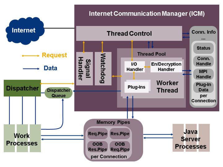 sap可以指定应用服务器,SAP扫盲系列之二：SAP ABAP应用服务器的组成部分-CSDN博客