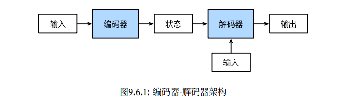 现代循环神经网络 编码器 解码器架构神经网络 解码问题 Csdn博客