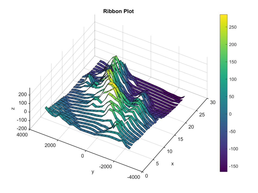 Matlab论文插图绘制模板第66期—条带图(Ribbon)_matlab图片旁边的条叫啥-CSDN博客