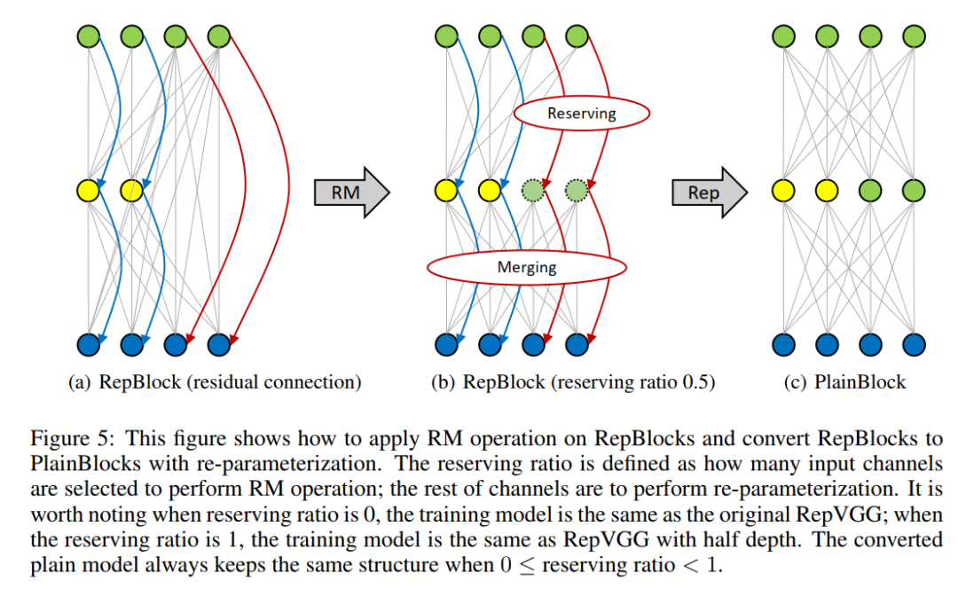推理时去除残差结构！RMNet：让ResNet、RepVGG Great Again-CSDN博客