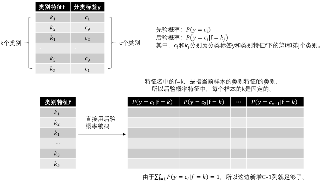 深度盘点：类别型特征编码方法总结类别特征编码 Csdn博客 
