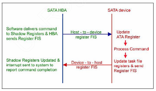 SATA 学习笔记2 - Shadow Register和FIS的传输_sata shadow register-CSDN博客