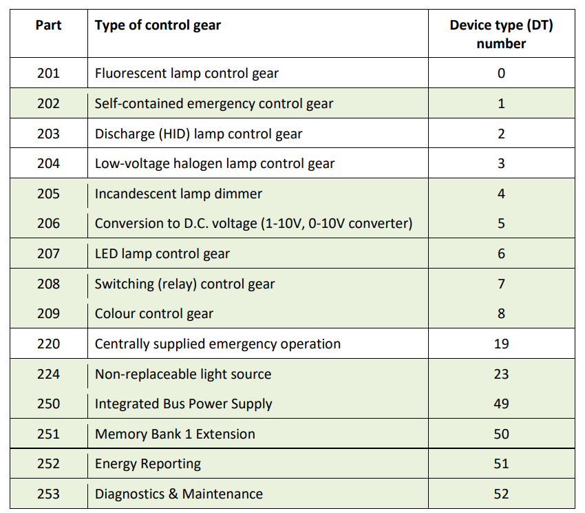 DALI的“地址”“场景”“分组”是什么意思？_dali总线-CSDN博客