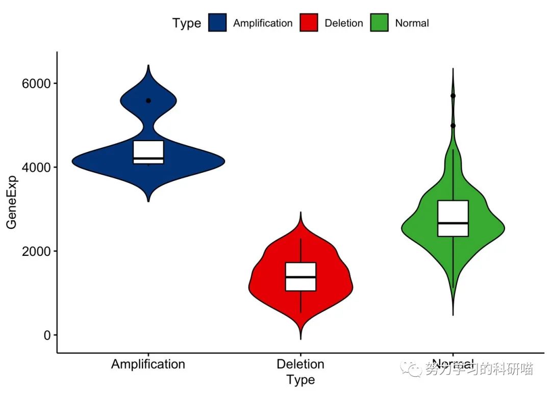 Ggplot2箱式图两两比较【r语言】小提琴图 Csdn博客