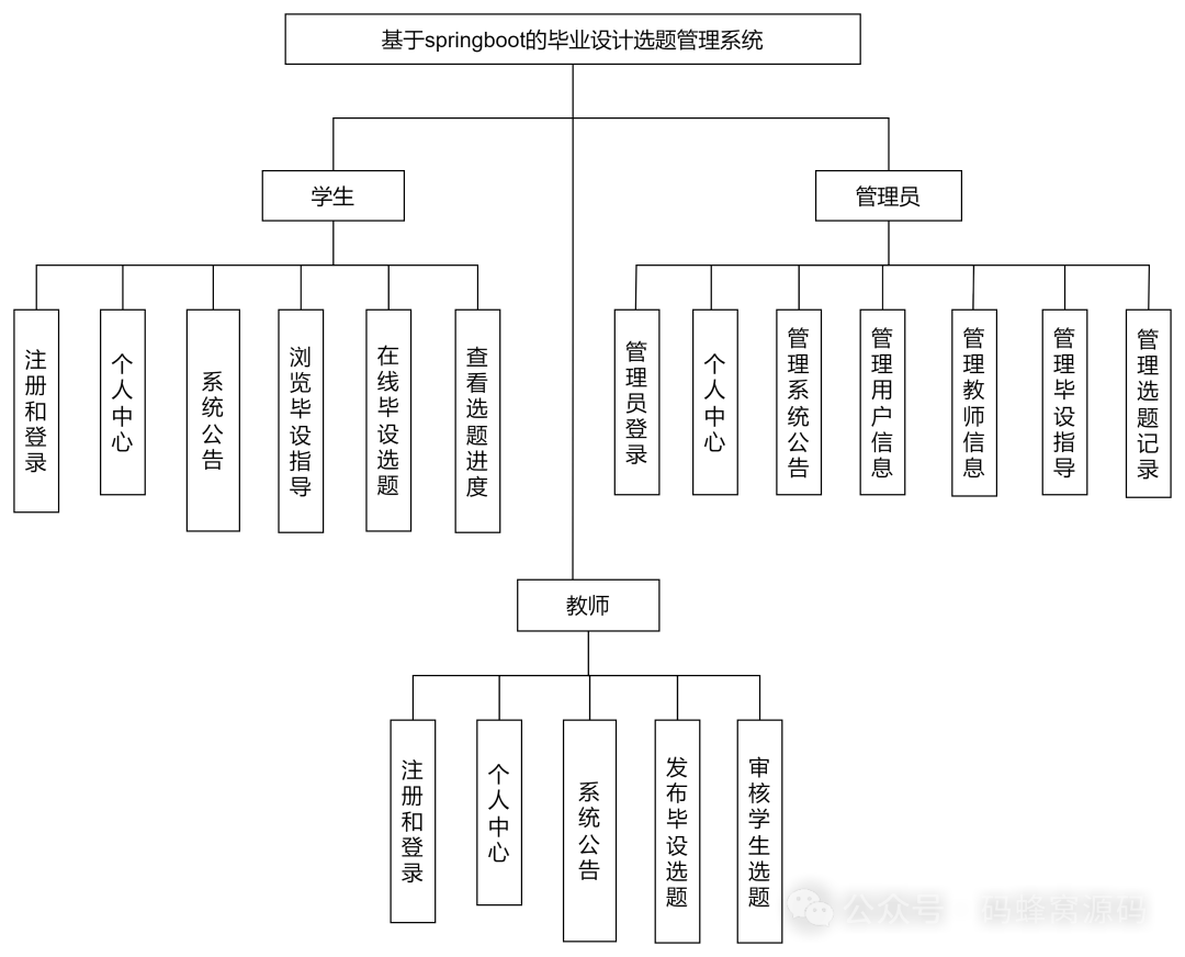 【开题报告论文源码】基于springboot的毕业设计选题管理系统springboot毕业论文选题意义 Csdn博客