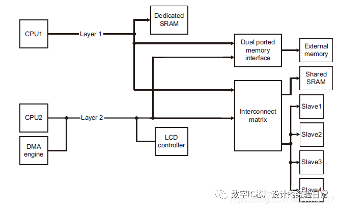 ahb总线协议主机_AMBA总线协议（四）——MultiLayer AHB System (多层AHB总线架构)-CSDN博客