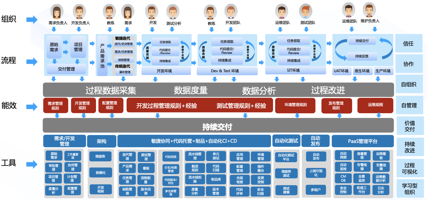 「DevOps 转型与实践」沙龙回顾第二讲_coding 余朋飞-CSDN博客