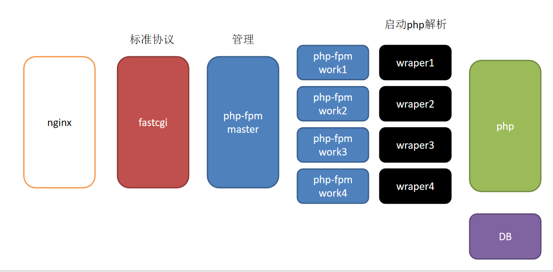 LNMP架构；通信工作原理简述；LNMP环境搭建与配置_画出lnmp部署架构图,标注重要的组件和协议,描述lnmp工作原理。-CSDN博客