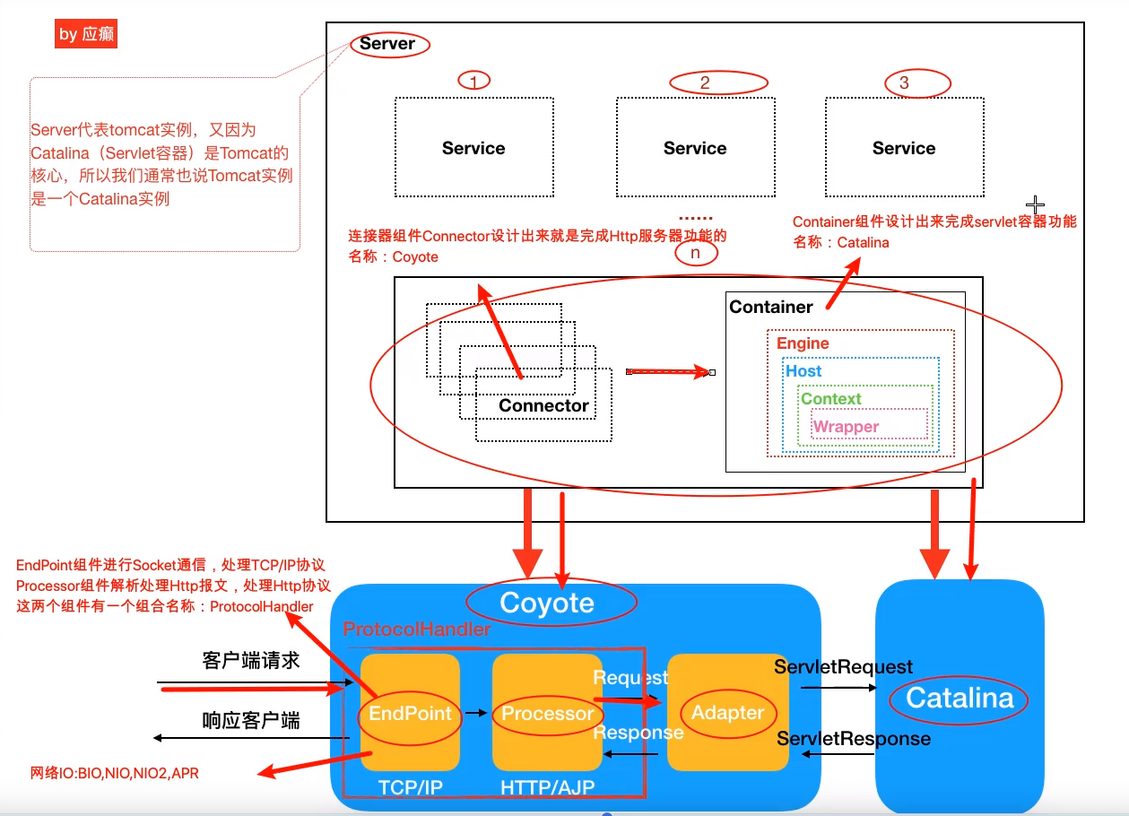 Tomcat的架构与源码分析学习笔记inmemorydirectoryserver Tomcat 源码 Csdn博客