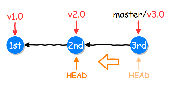 git拉取指定tag的代码_Git应用详解第八讲：Git标签、别名与Git gc_weixin_39642619的博客-CSDN博客