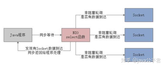 Io操作是指什么百度、腾讯热门面试题:聊聊unix与java的io模型? Csdn博客