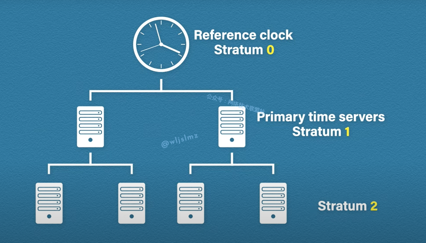 六千字详细图解网络时间协议（NTP），带你领略NTP的魅力！_ntp协议-CSDN博客