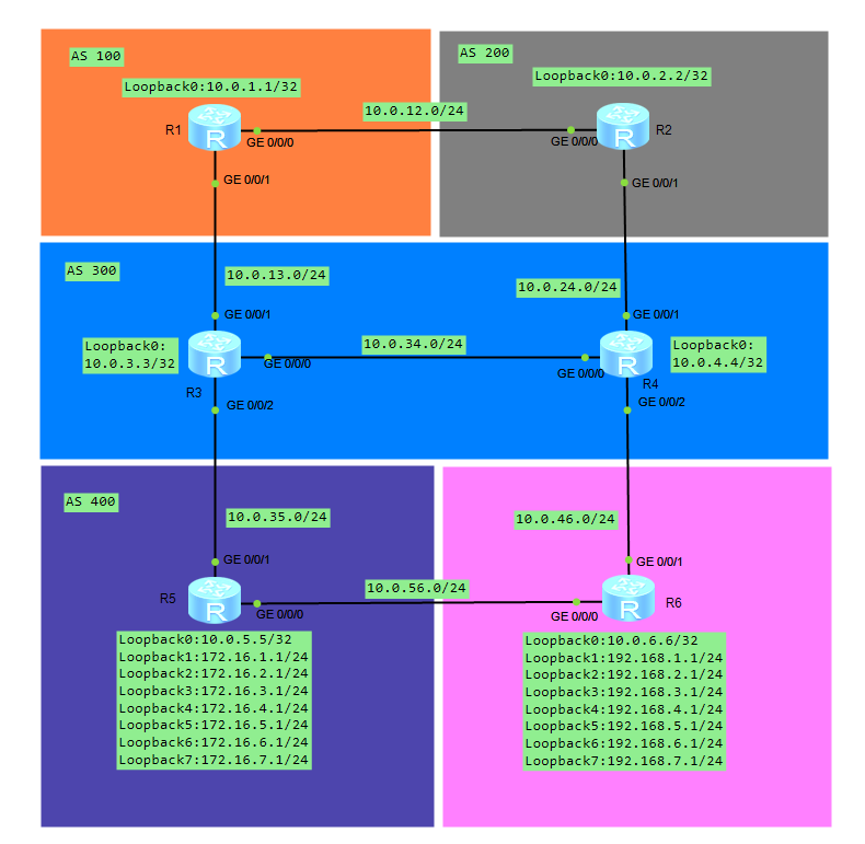 BGP手动路由聚合_bgp路由聚合-CSDN博客