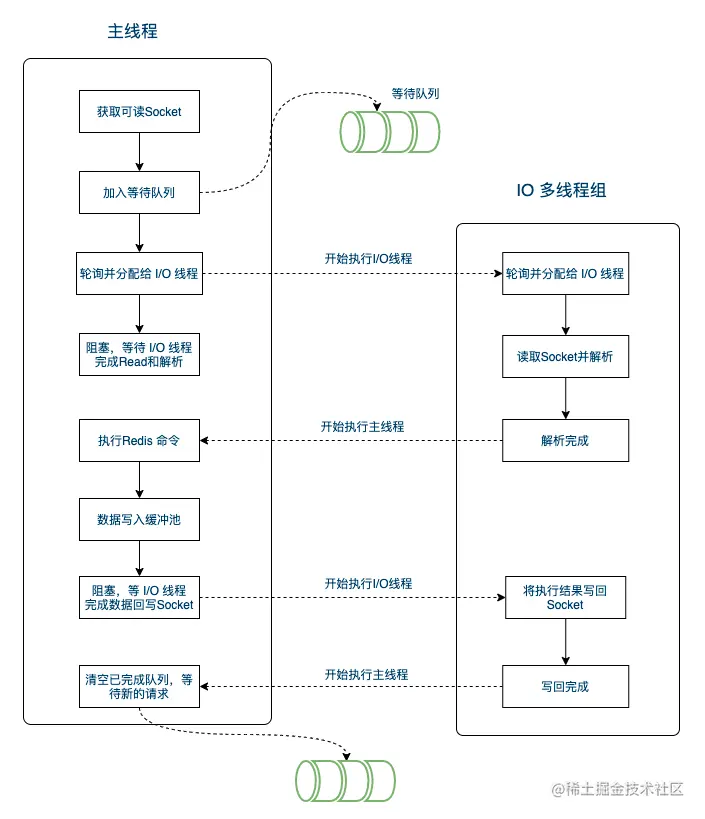 追求性能极致:redis60的多线程模型redis60 多线程模型 Csdn博客eoi 8340