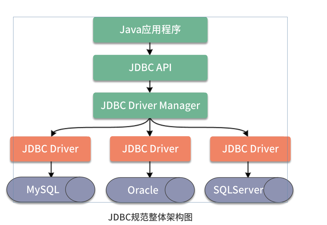 JDBC 规范与 ShardingSphere 是什么关系？-CSDN博客