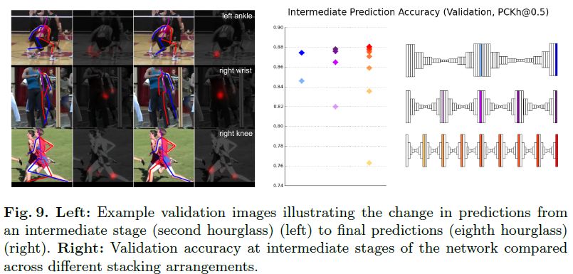 Stacked Hourglass Networks for Human Pose Estimation-CSDN博客