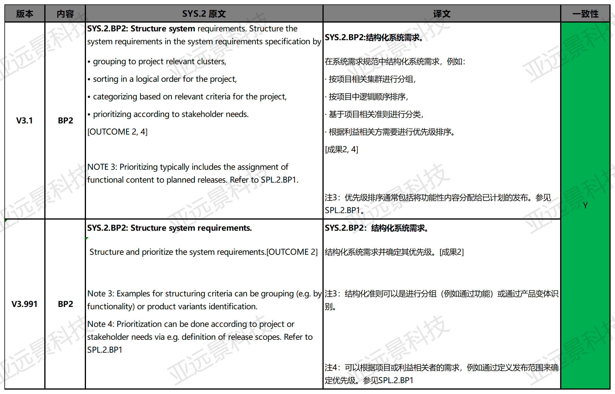 ASPICE V3.991差异解读—SYS.2（ASPICE V4.0草稿版差异预览）_aspice hwe-CSDN博客