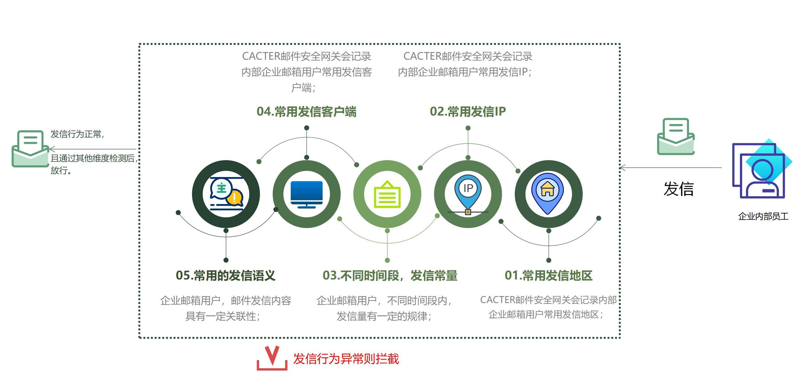 CACTER邮件安全网关V7.0支持独家域内垃圾邮件检测！-CSDN博客