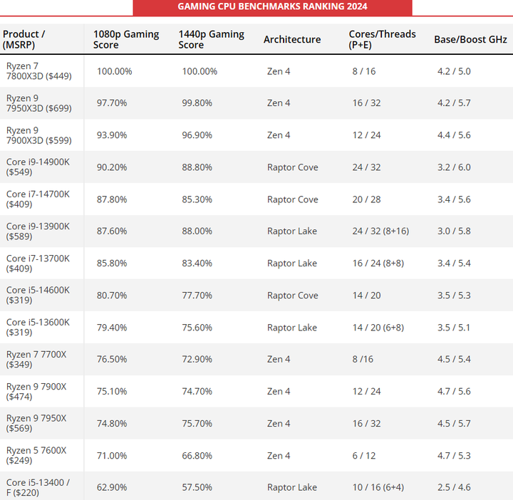 CPU天梯图（2024年11月新版），更新酷睿Ultra 200S和9800X3D-CSDN博客