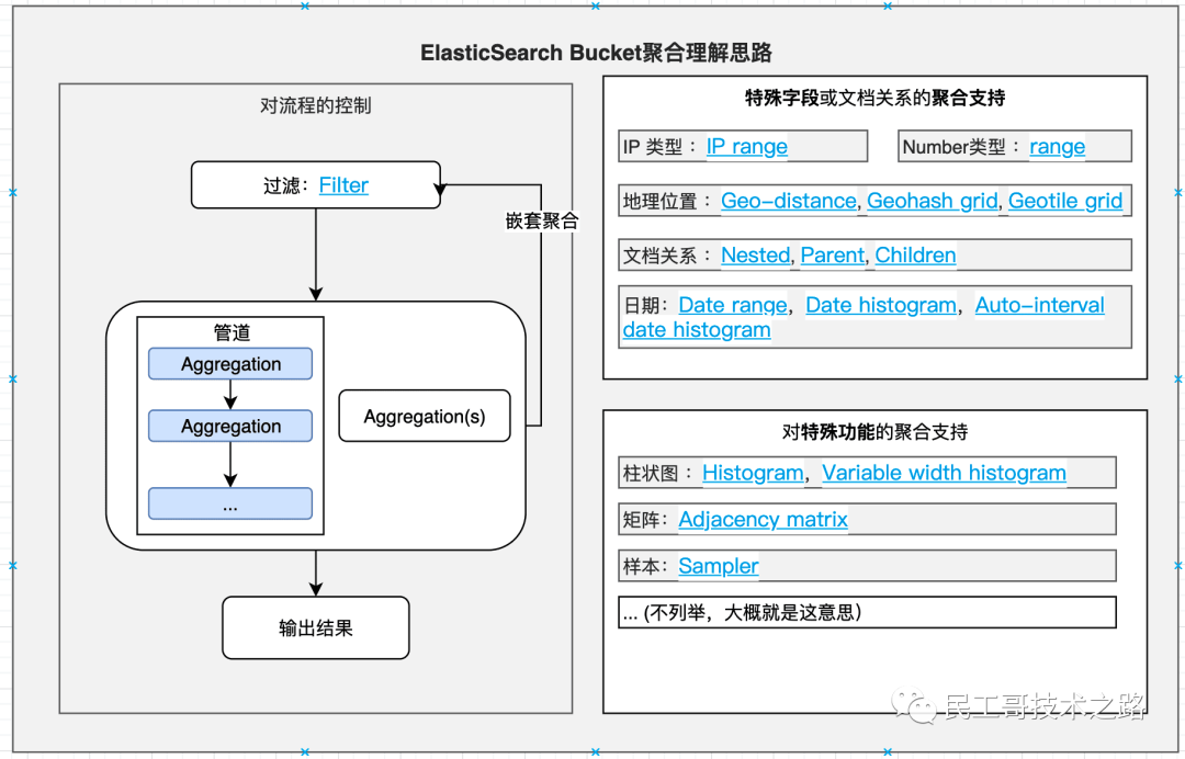 边学边实战系列(六):elasticsearch 聚合查询原理与实践 Csdn博客