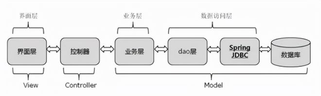 Java开发框架之Spring JDBC_spring-jdbc是干什么的-CSDN博客