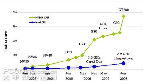 计算机的CPU和GPU的区别,GPU与CPU的区别-CSDN博客