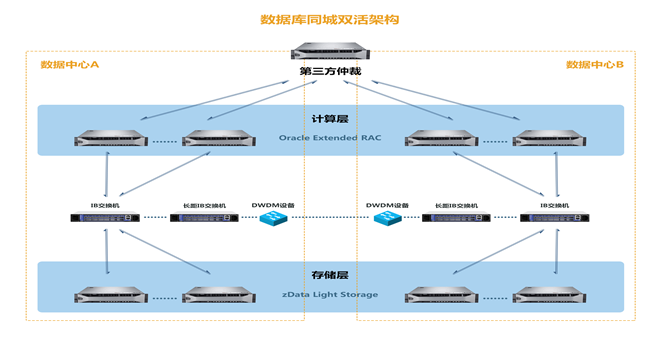 基于IB网络的Oracle Extend RAC最佳实践-CSDN博客