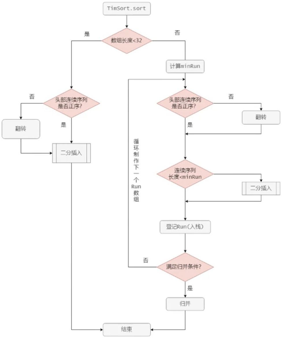 Collections的sort方法原理_collections.sort-CSDN博客