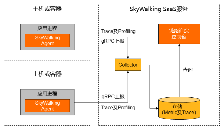 使用docker部署spring boot并接入skywalking的方法_skywalking docker springboot-CSDN博客