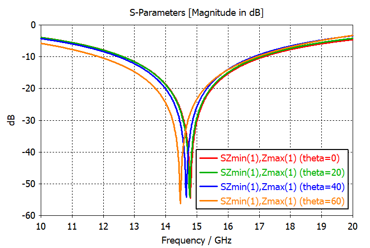 Matlab自动批量导出CST仿真的S参数（含Matlab代码）_基于cst导出数据(cst图片matlab实现)-CSDN博客